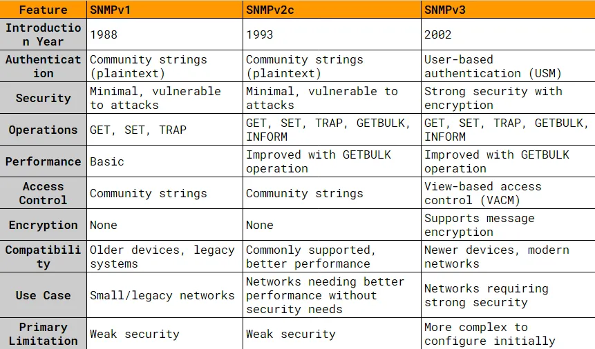 SNMP Monitoring - A Comprehensive Guide for Network Admins | SigNoz